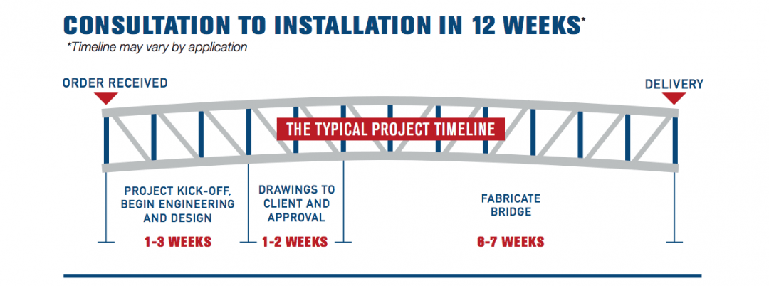 Prefabricated Steel Bridges | TrueNorth Steel